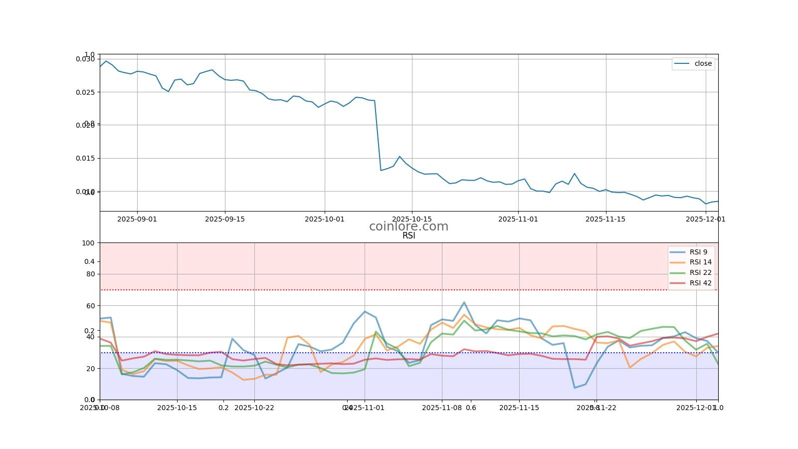 IoTeX RSI indicator