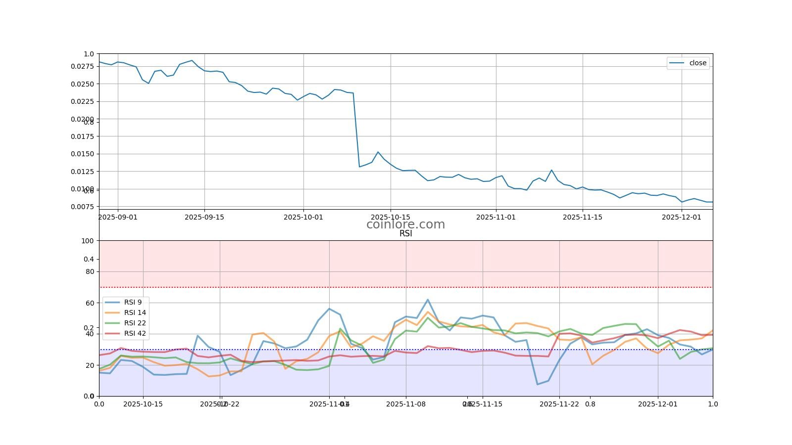 IoTeX RSI indicator