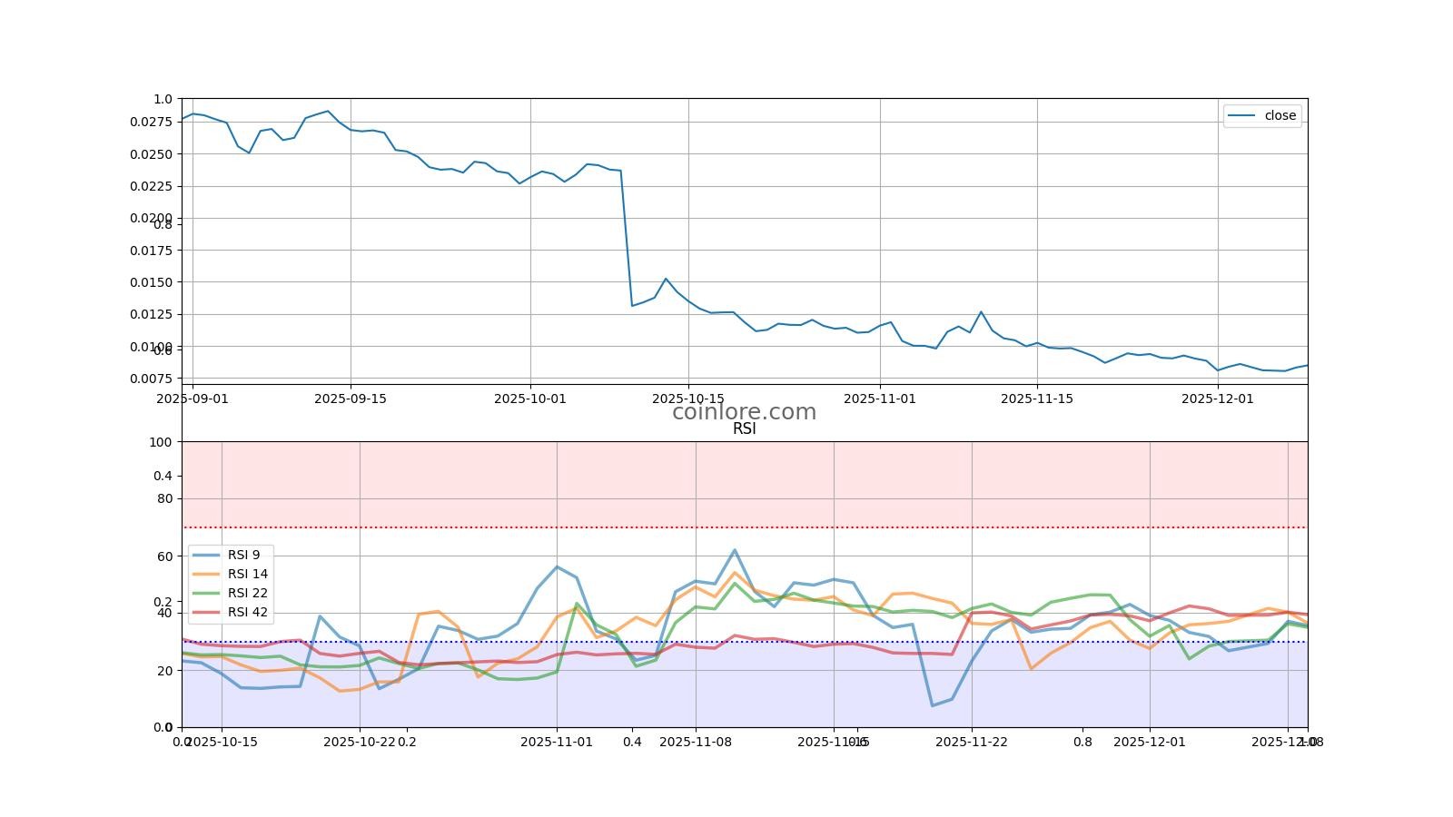 IoTeX RSI indicator