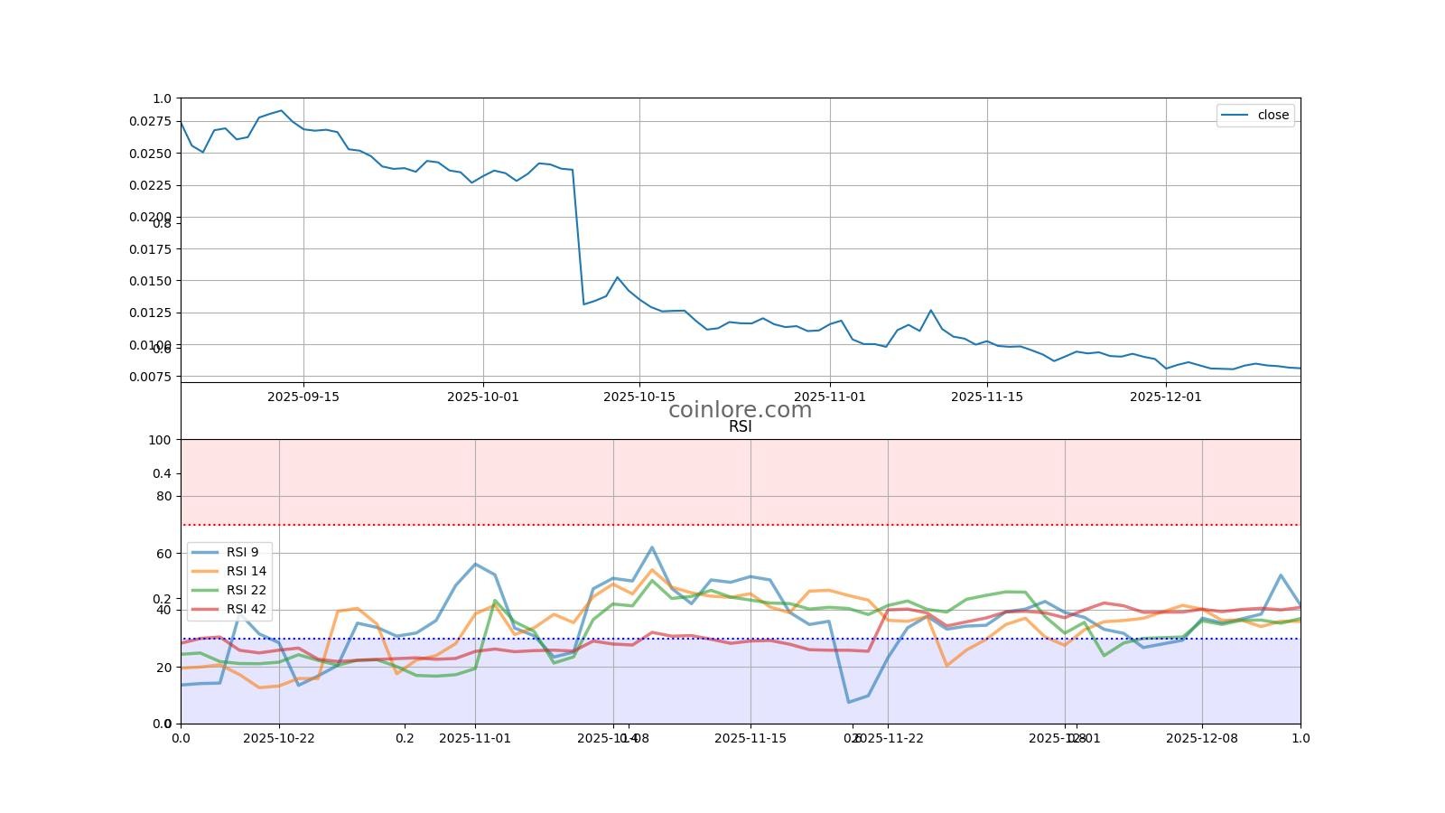 IoTeX RSI indicator