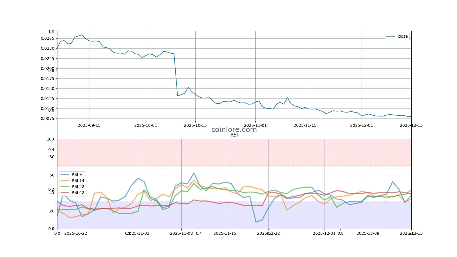 IoTeX RSI indicator