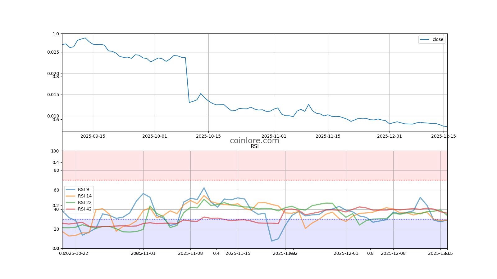 아이오텍스 RSI indicator