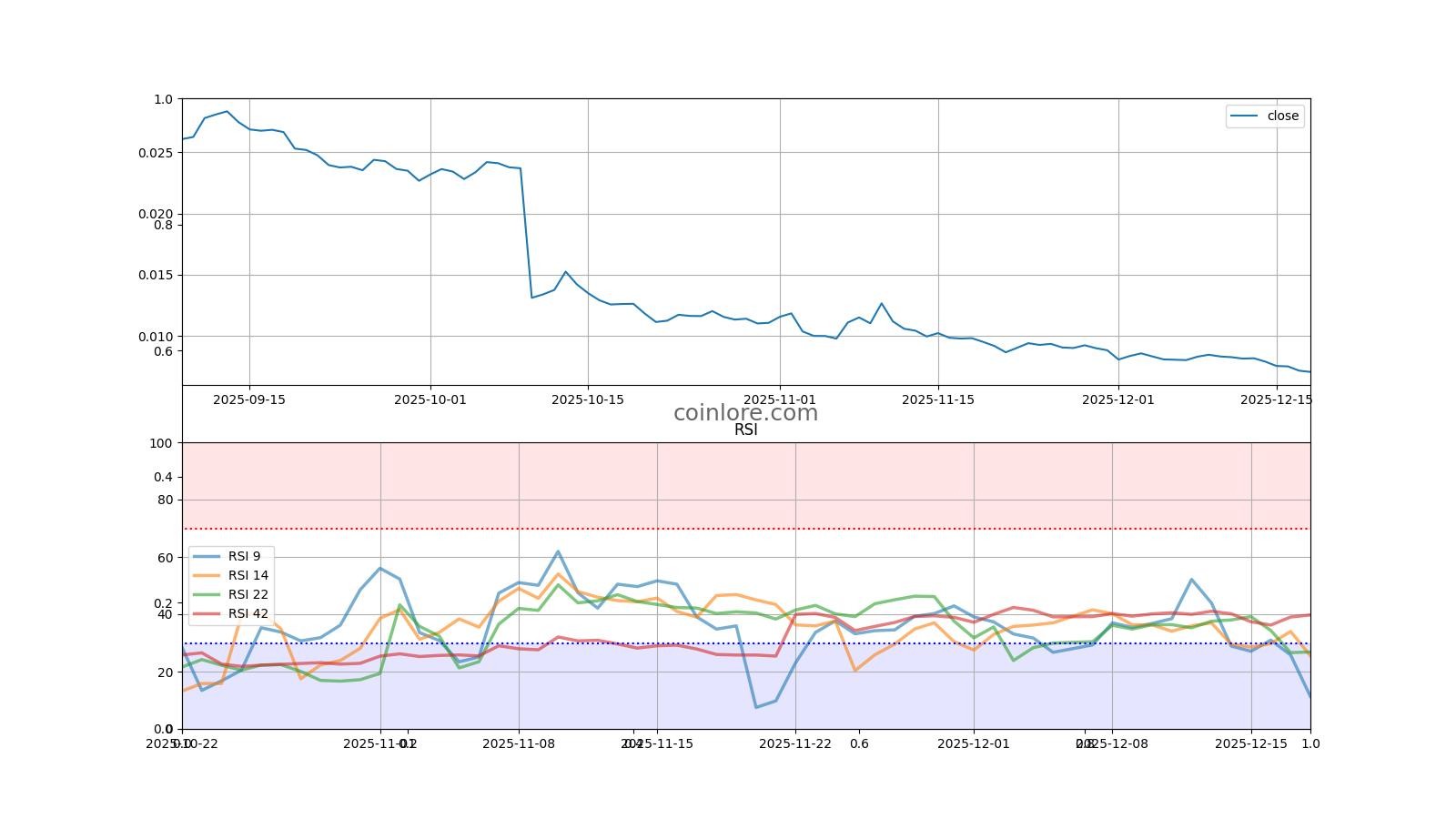 IoTeX RSI indicator