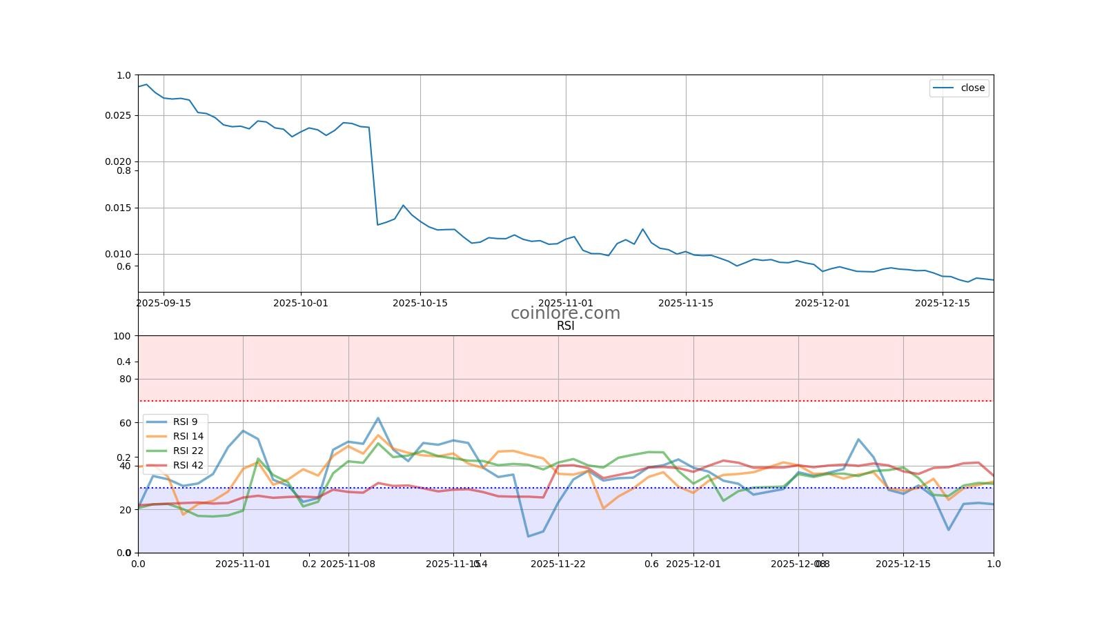 IoTeX RSI indicator