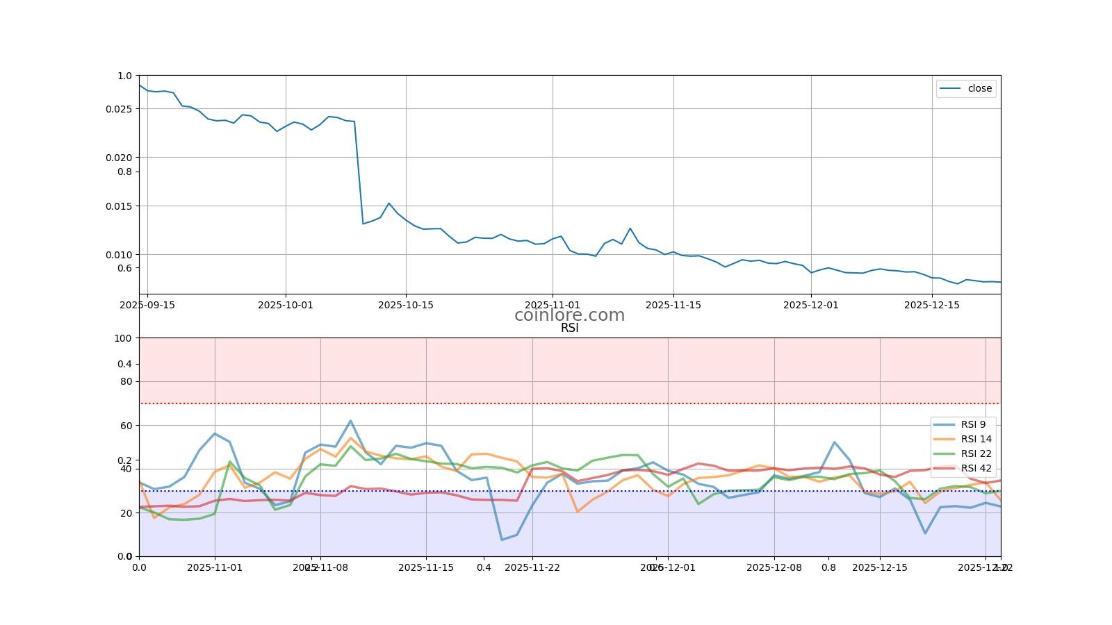 IoTeX RSI indicator