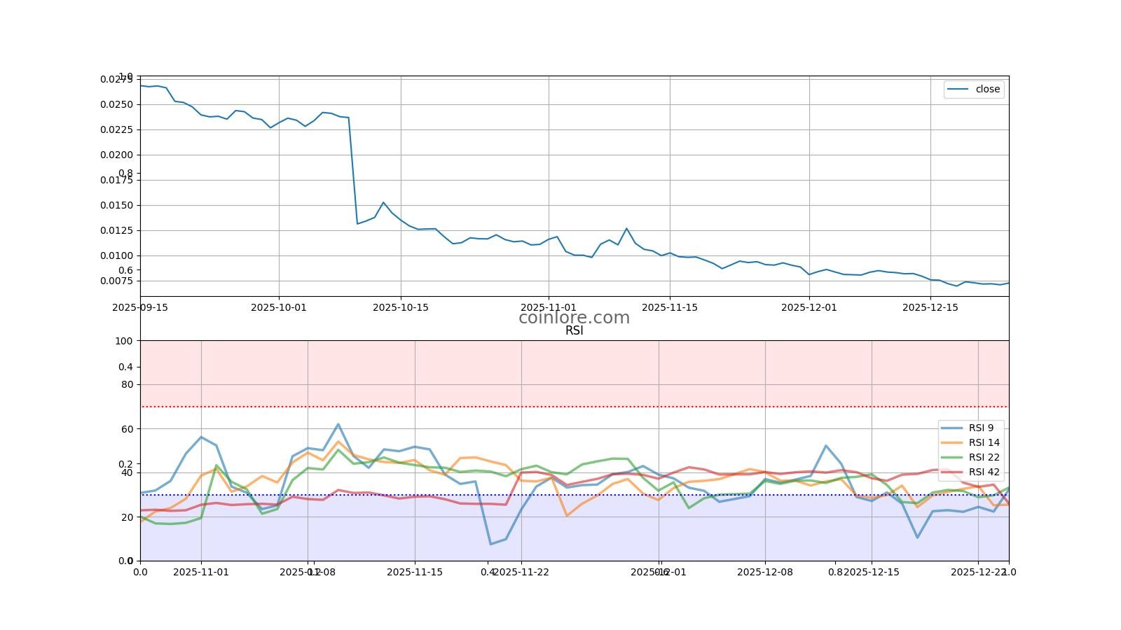 IoTeX RSI indicator