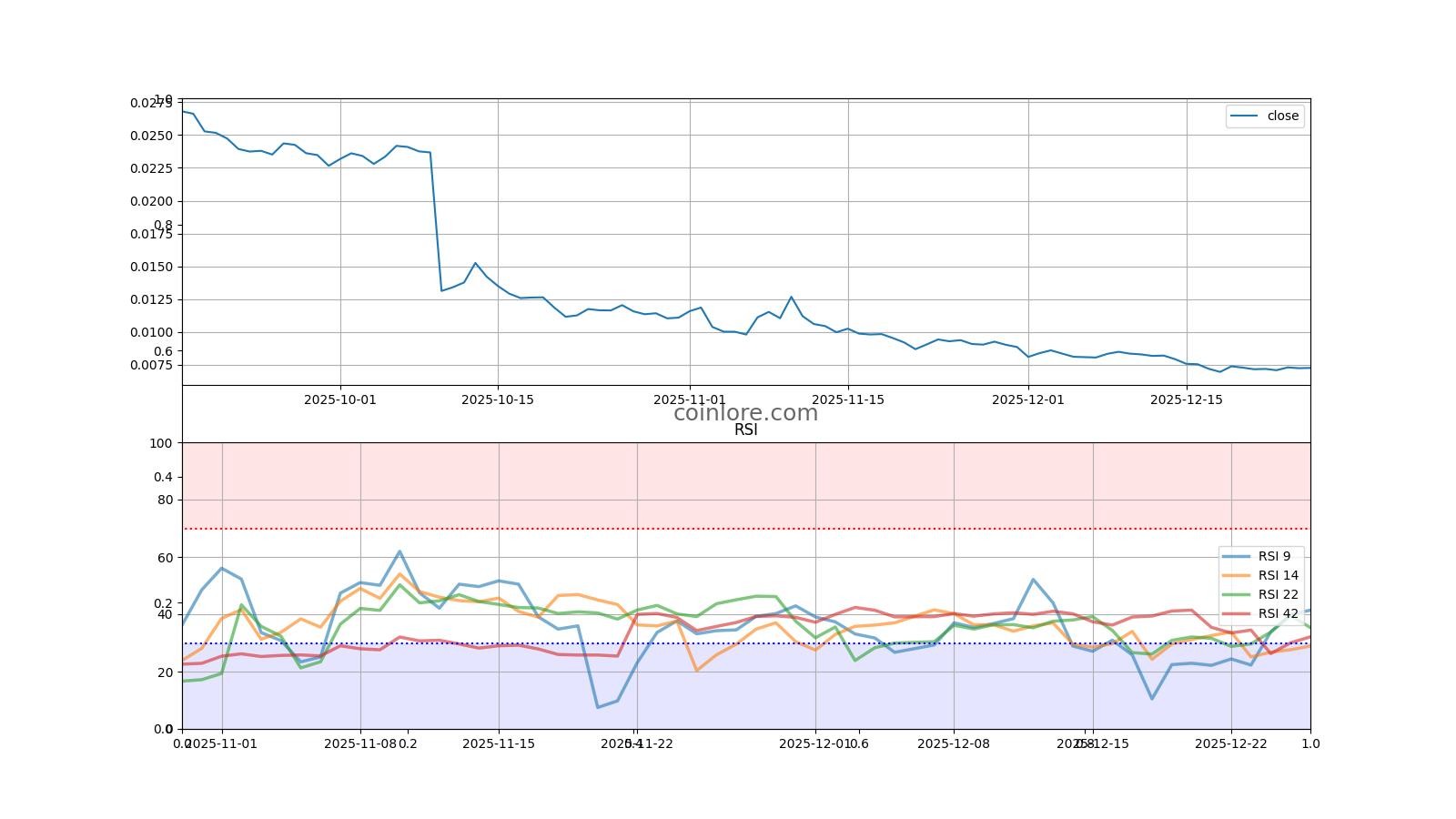 IoTeX RSI indicator