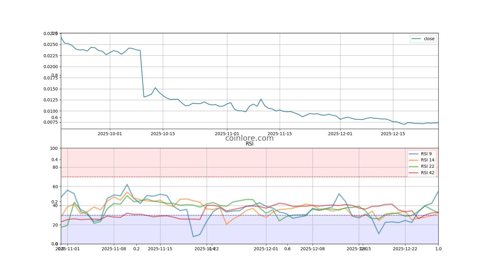 IoTeX RSI indicator
