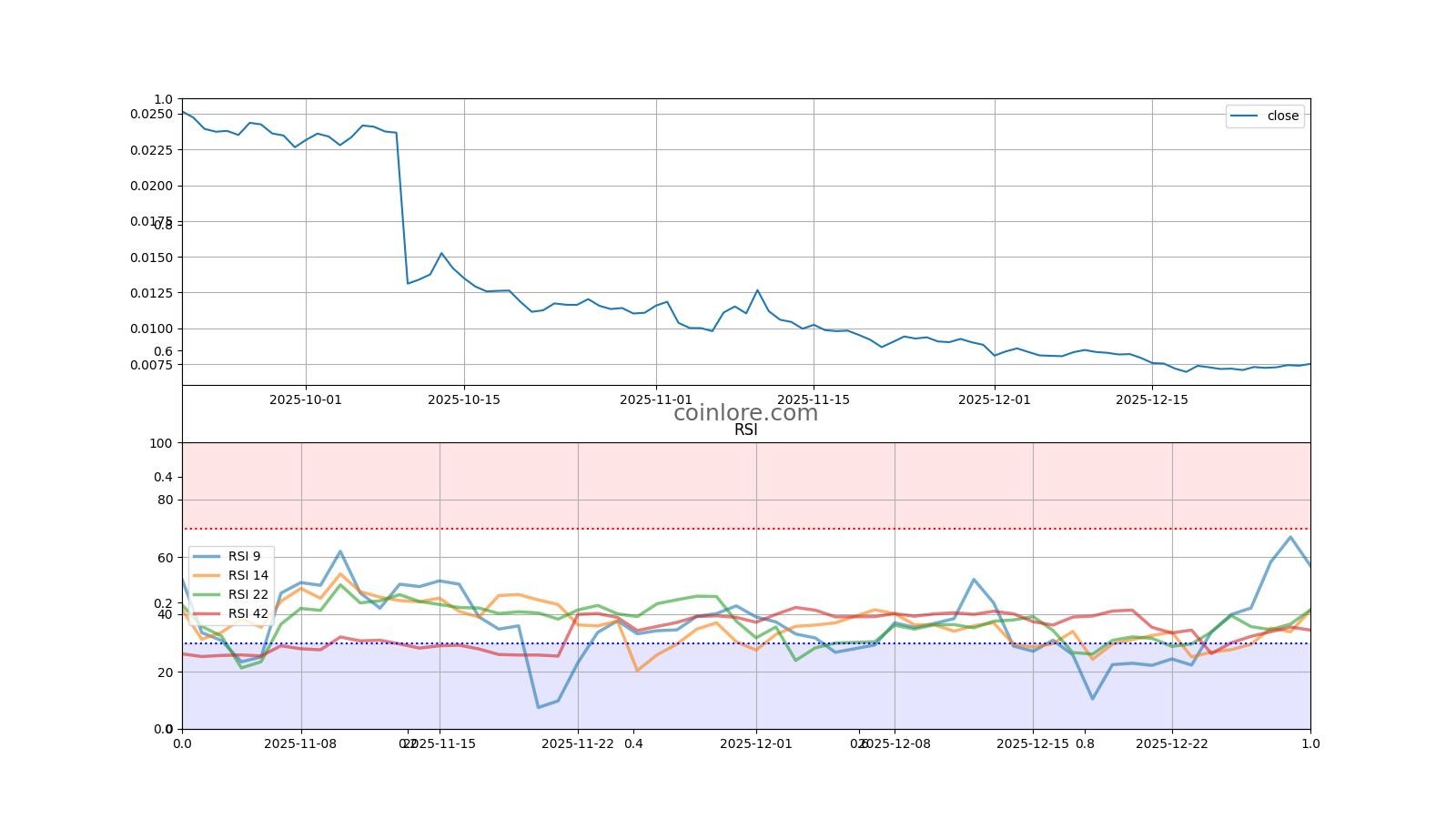 IoTeX RSI indicator