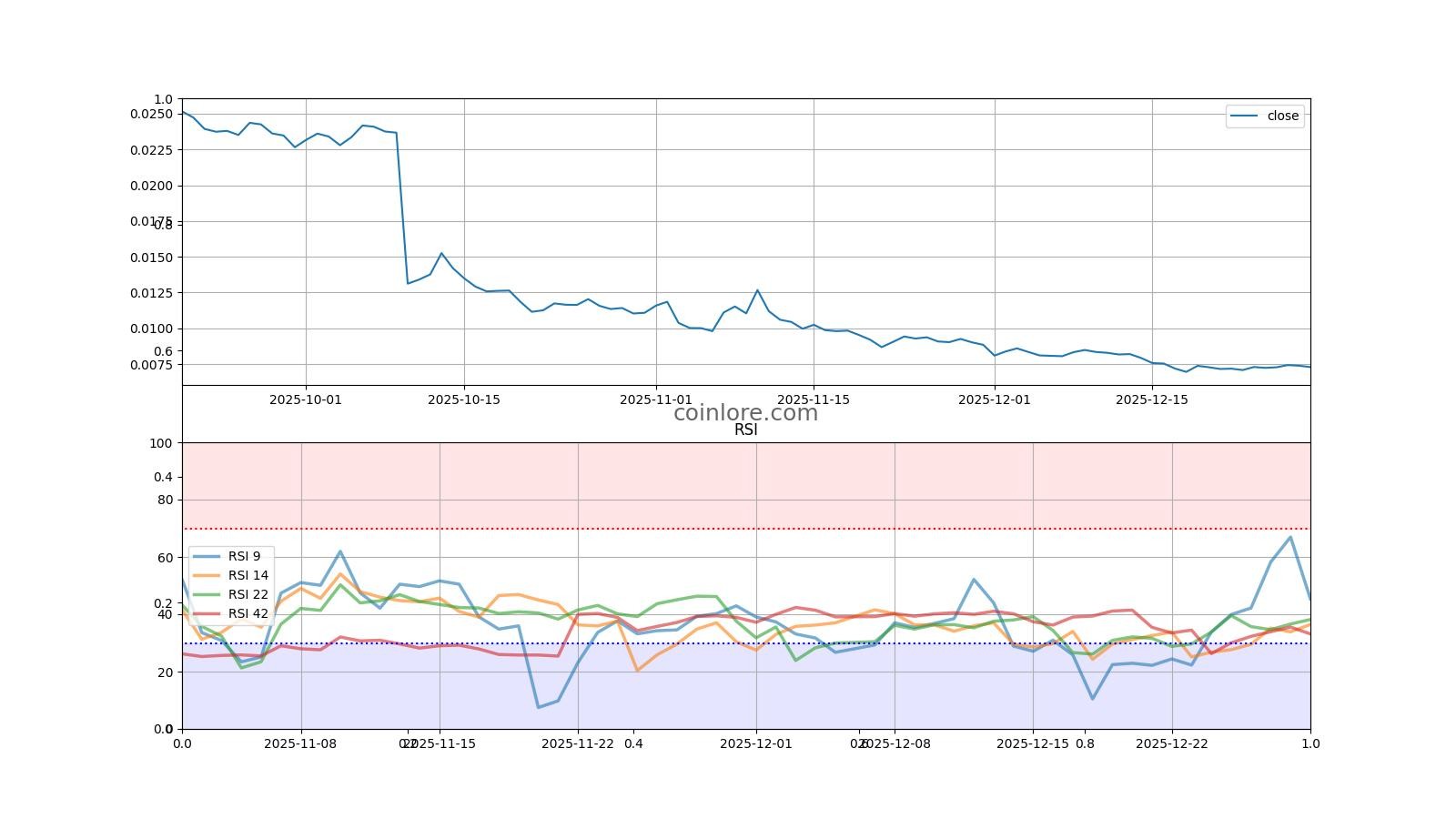 IoTeX RSI indicator