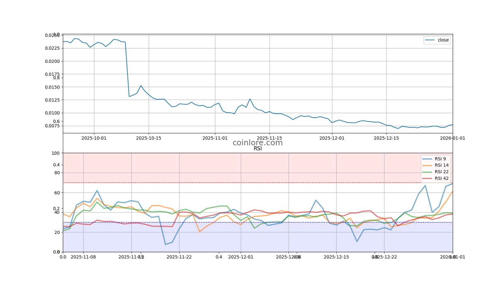 IoTeX RSI indicator