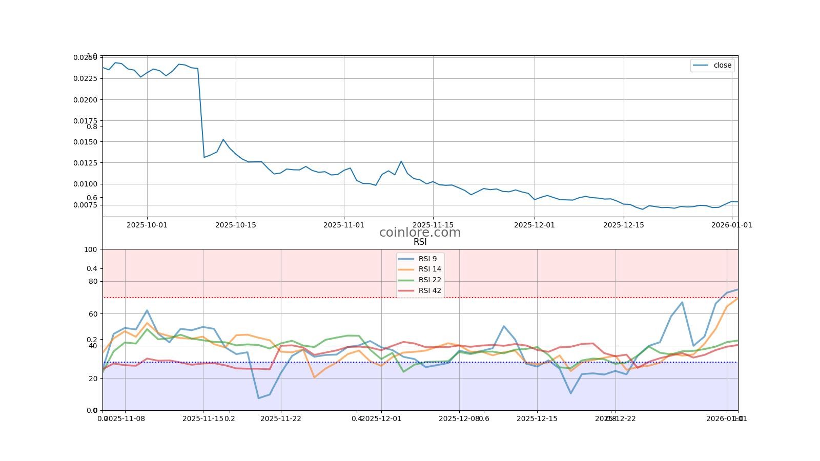 IoTeX RSI indicator