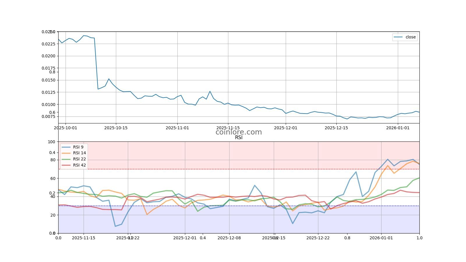 IoTeX RSI indicator