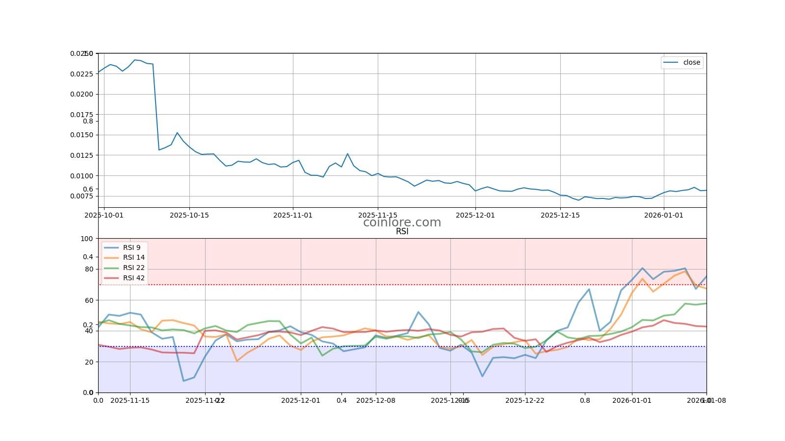 IoTeX RSI indicator