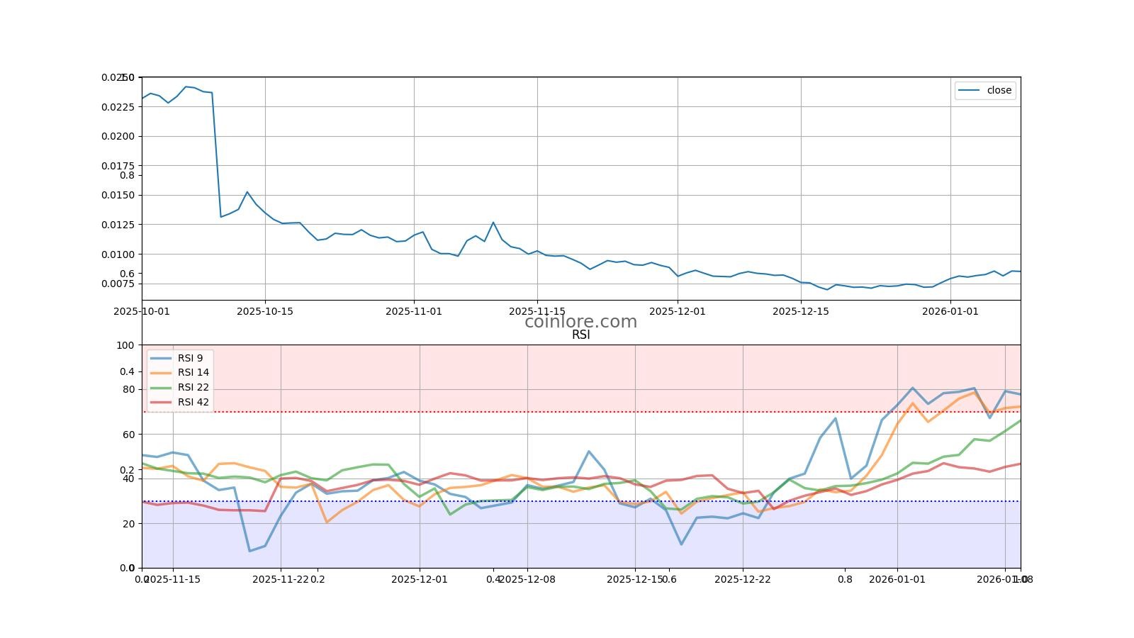 IoTeX RSI indicator