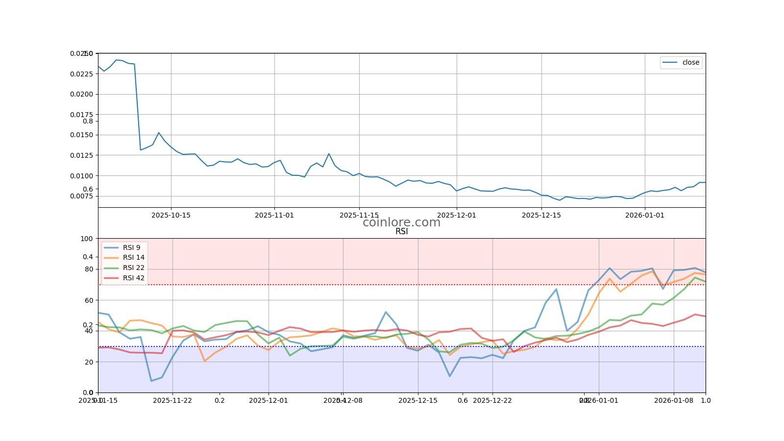 IoTeX RSI indicator