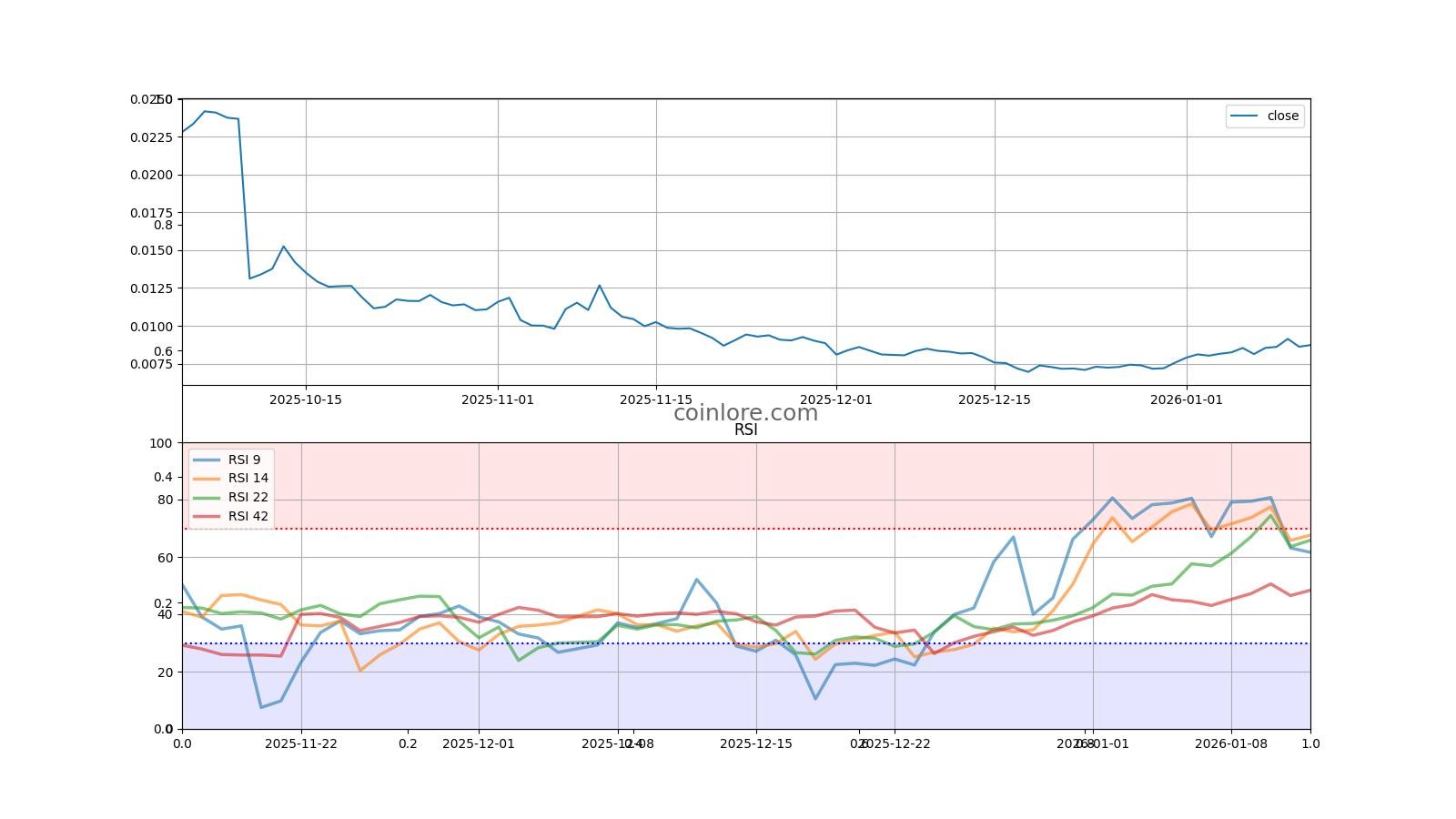IoTeX RSI indicator