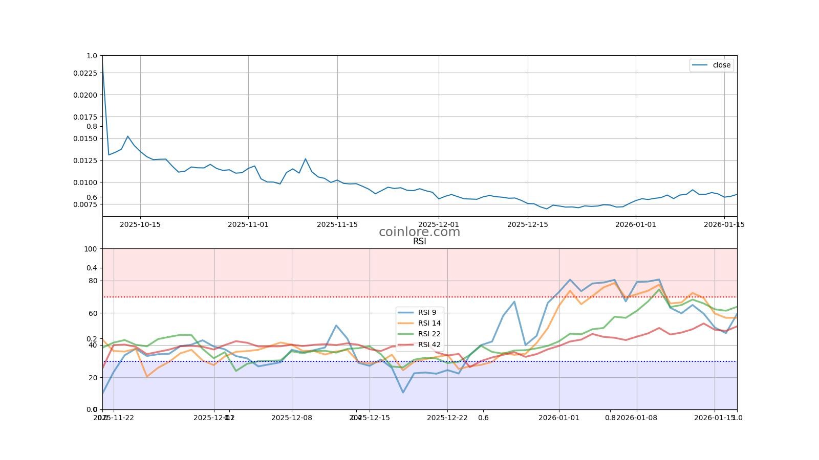 IoTeX RSI indicator