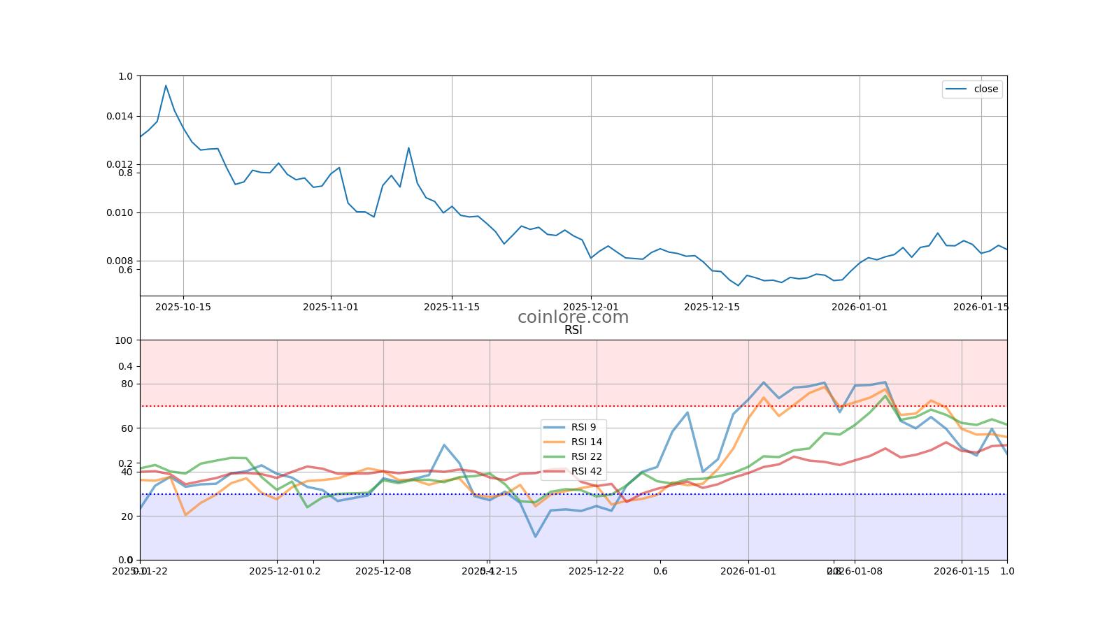아이오텍스 RSI indicator