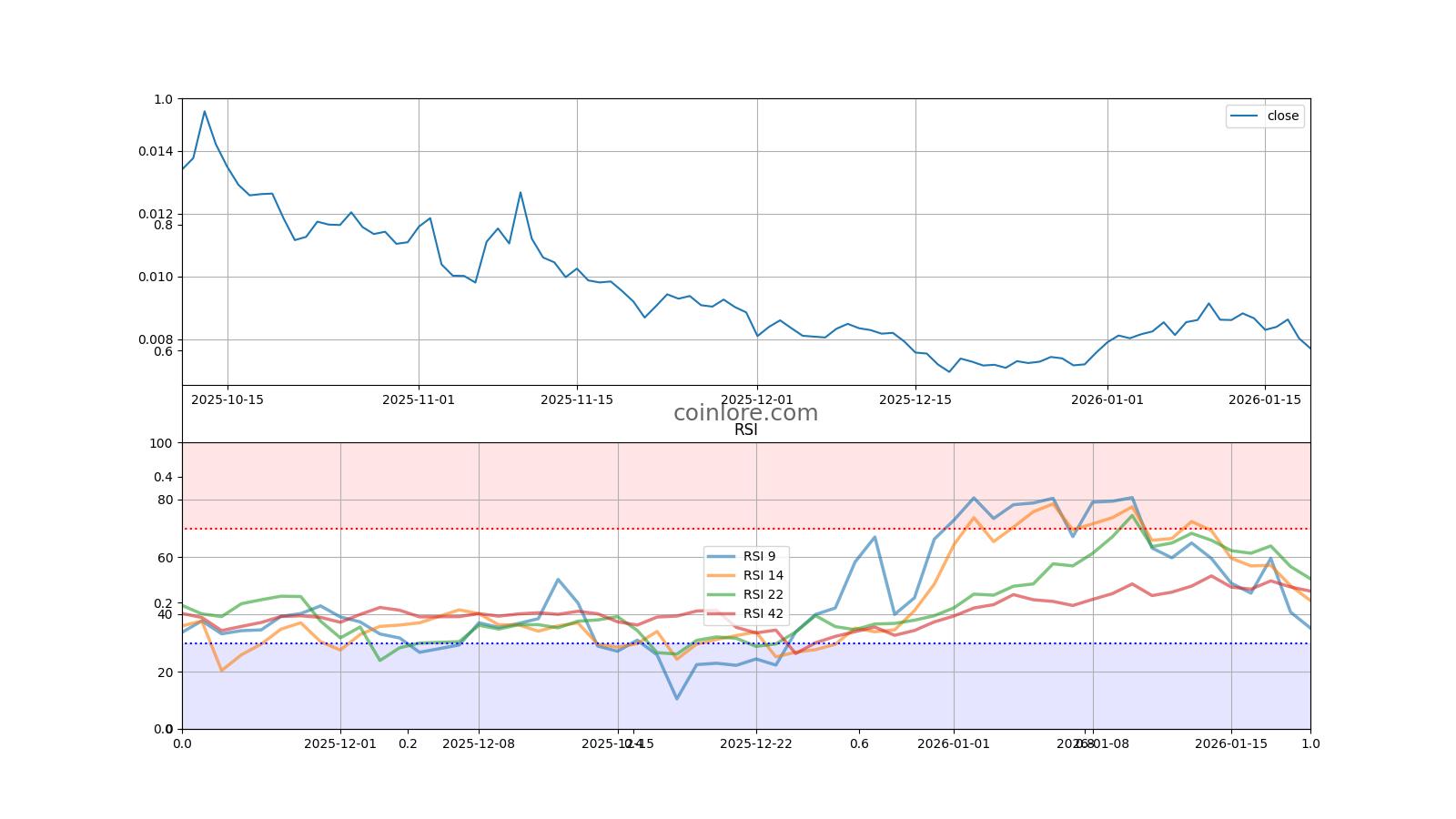 IoTeX RSI indicator