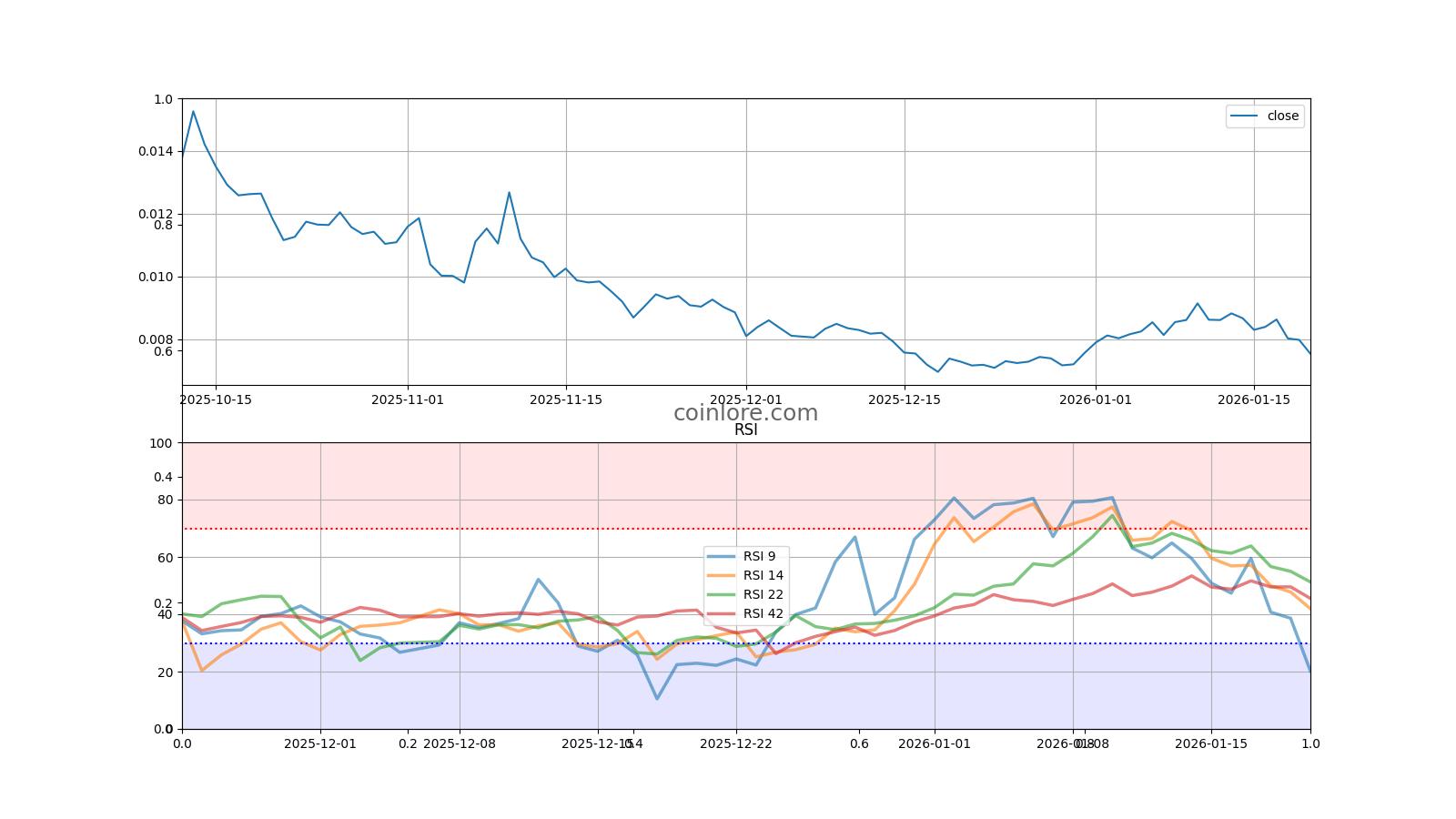 IoTeX RSI indicator