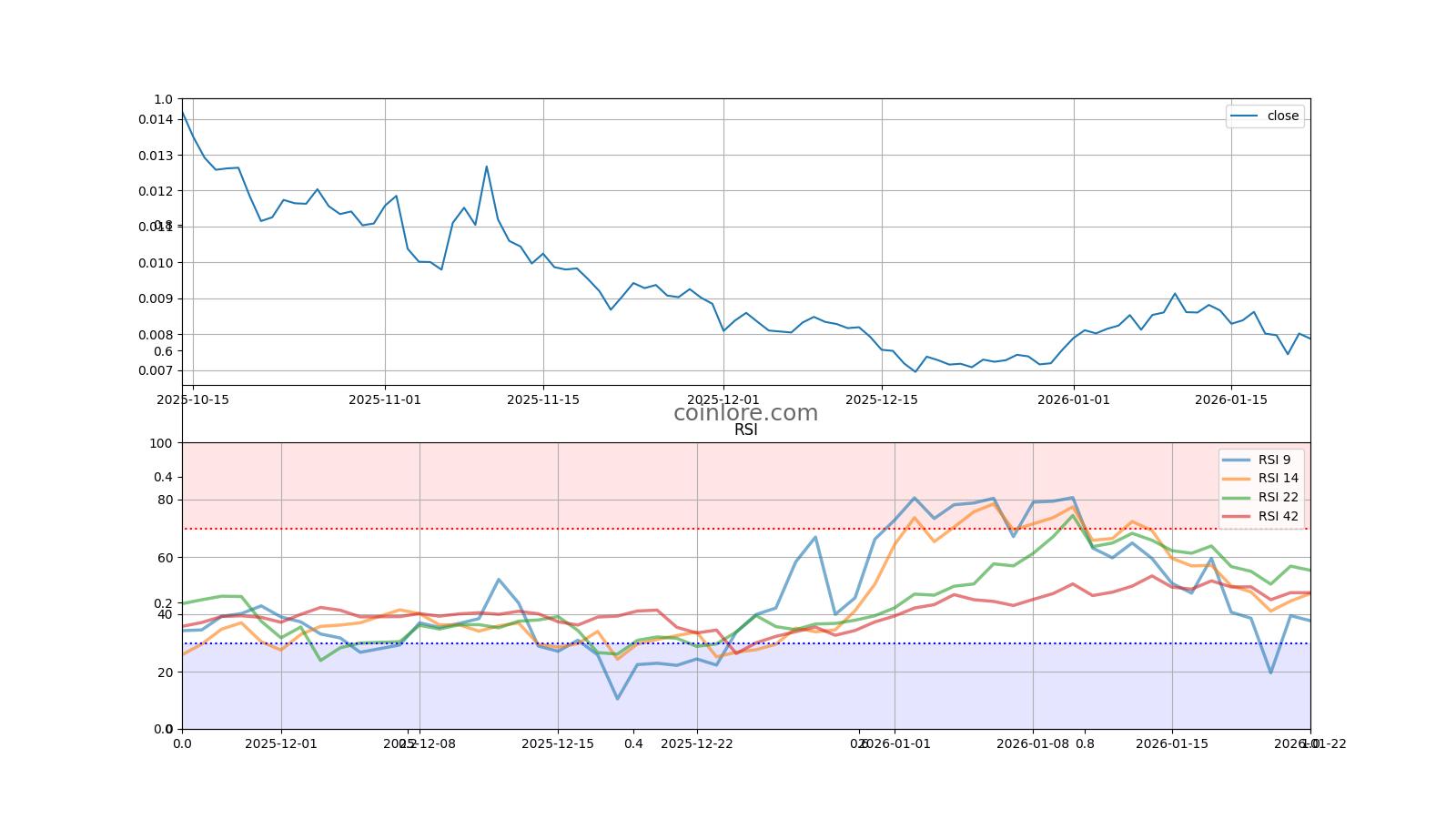 IoTeX RSI indicator