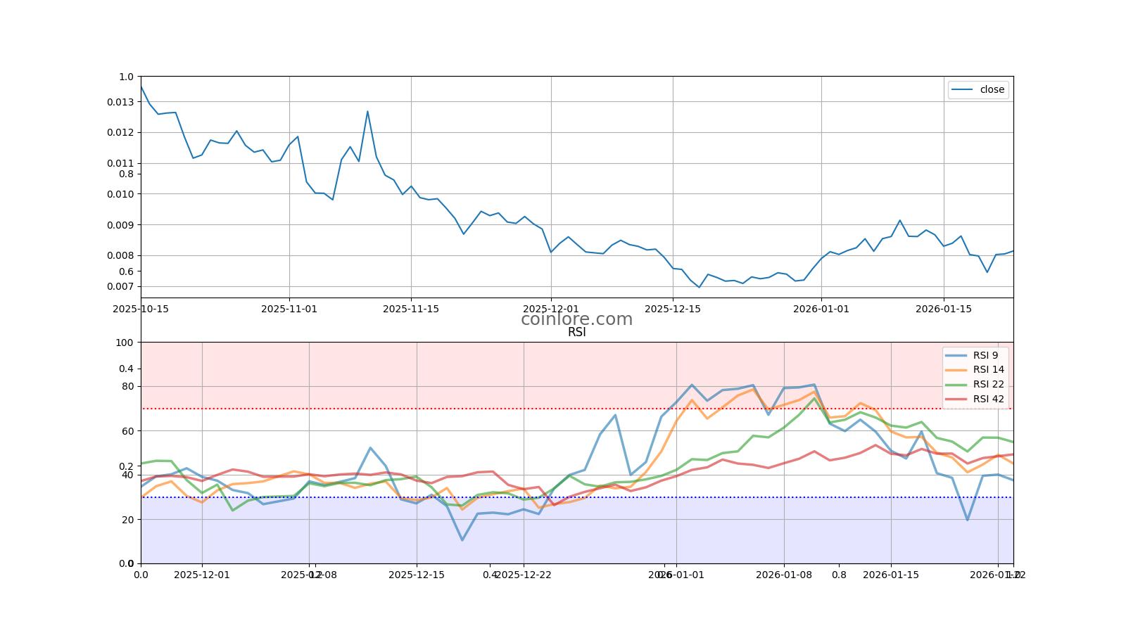IoTeX RSI indicator