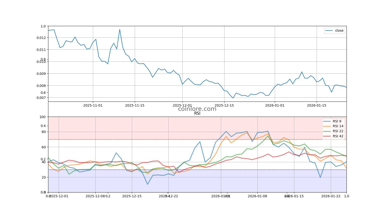 IoTeX RSI indicator
