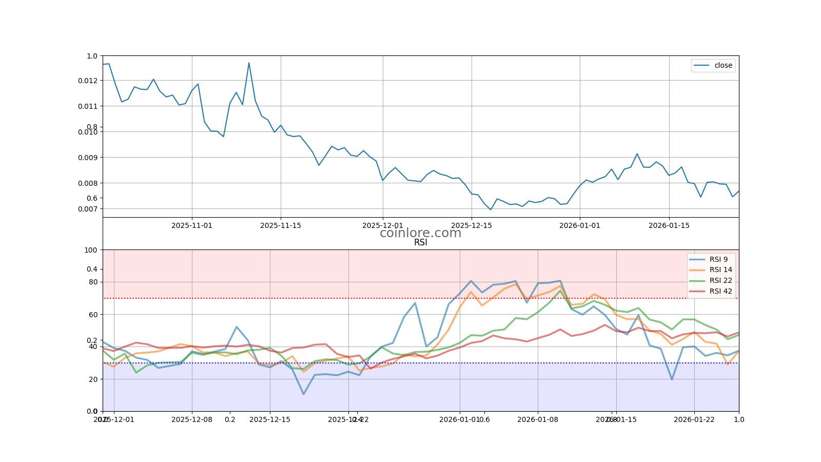 IoTeX RSI indicator