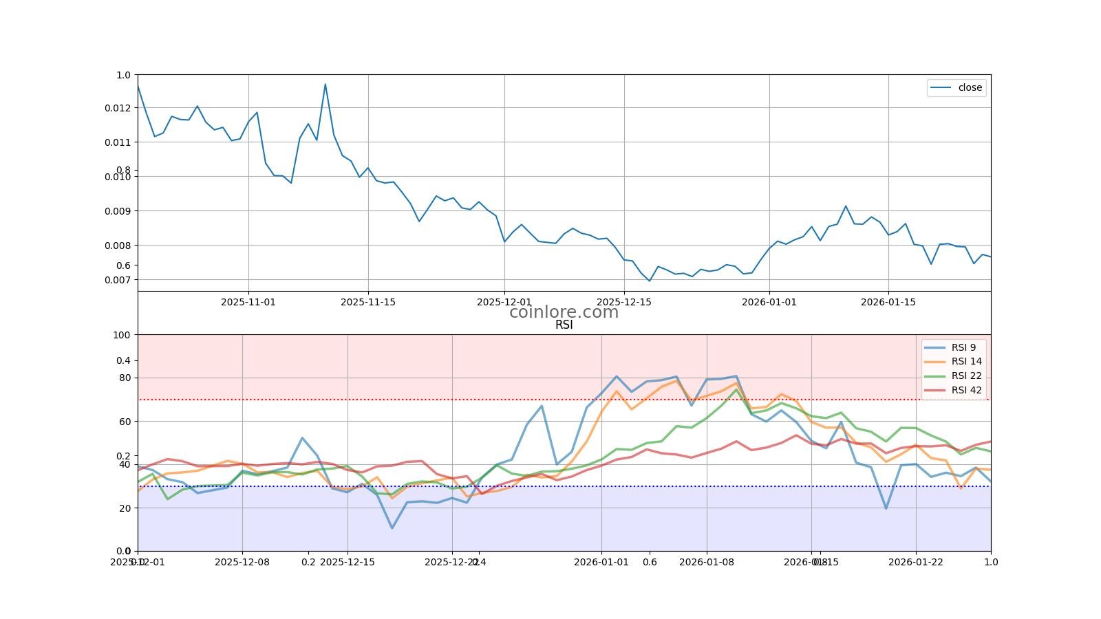 IoTeX RSI indicator