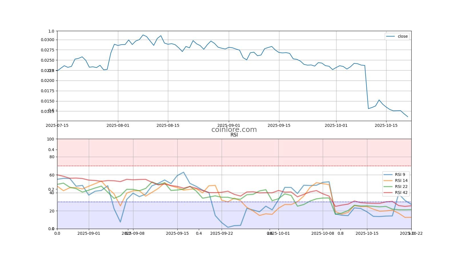 IoTeX RSI indicator