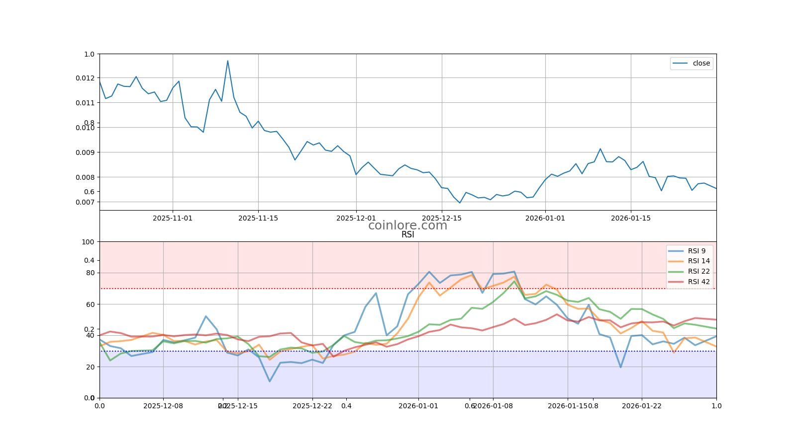 IoTeX RSI indicator