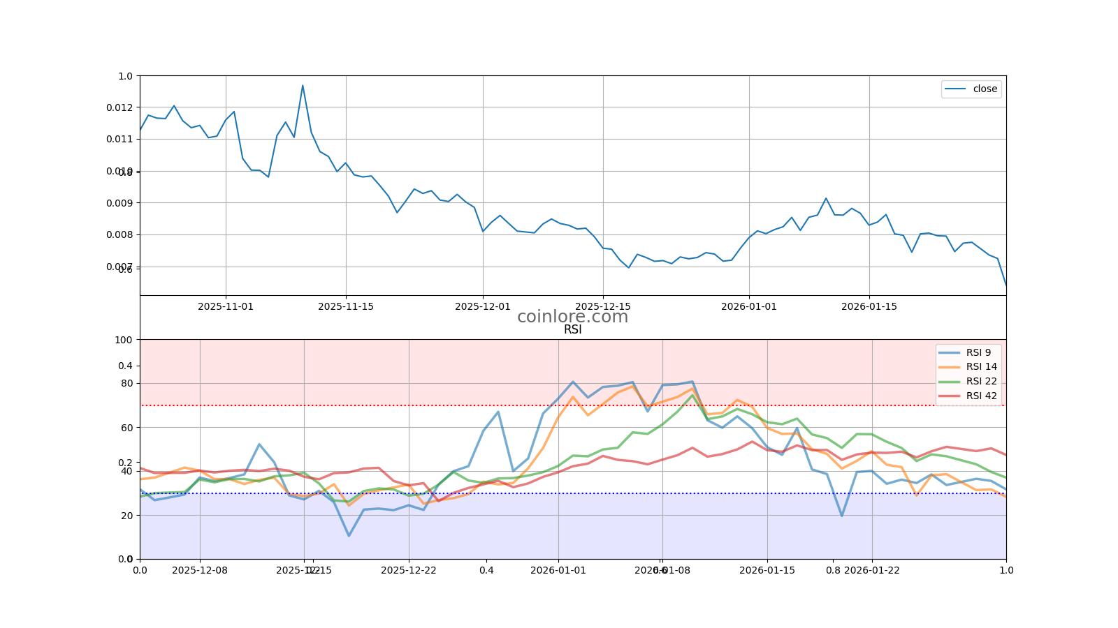 IoTeX RSI indicator
