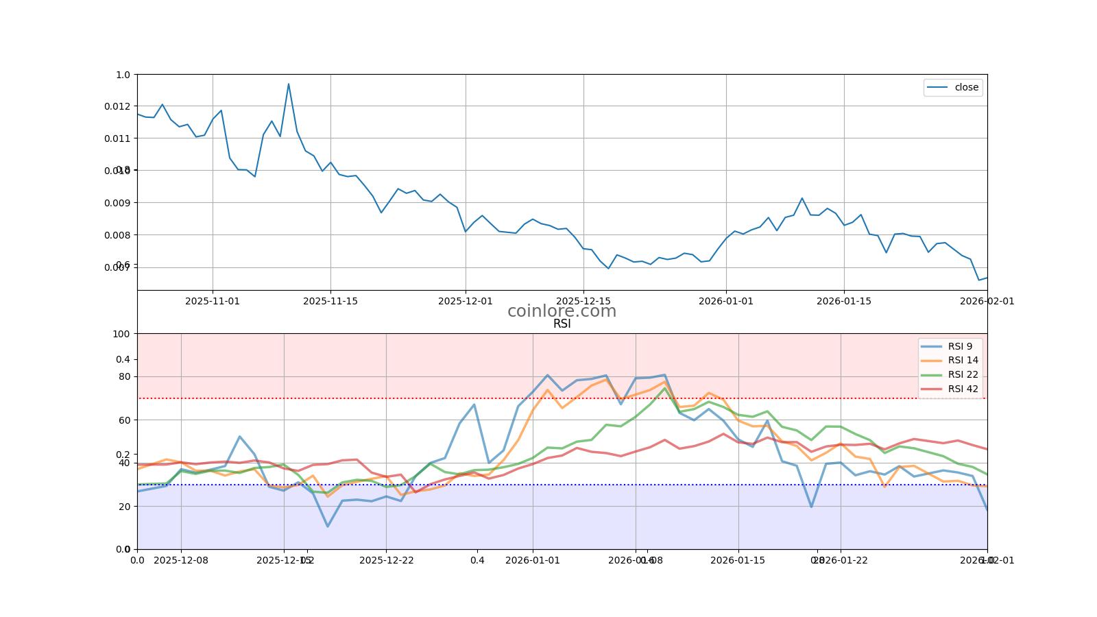 IoTeX RSI indicator