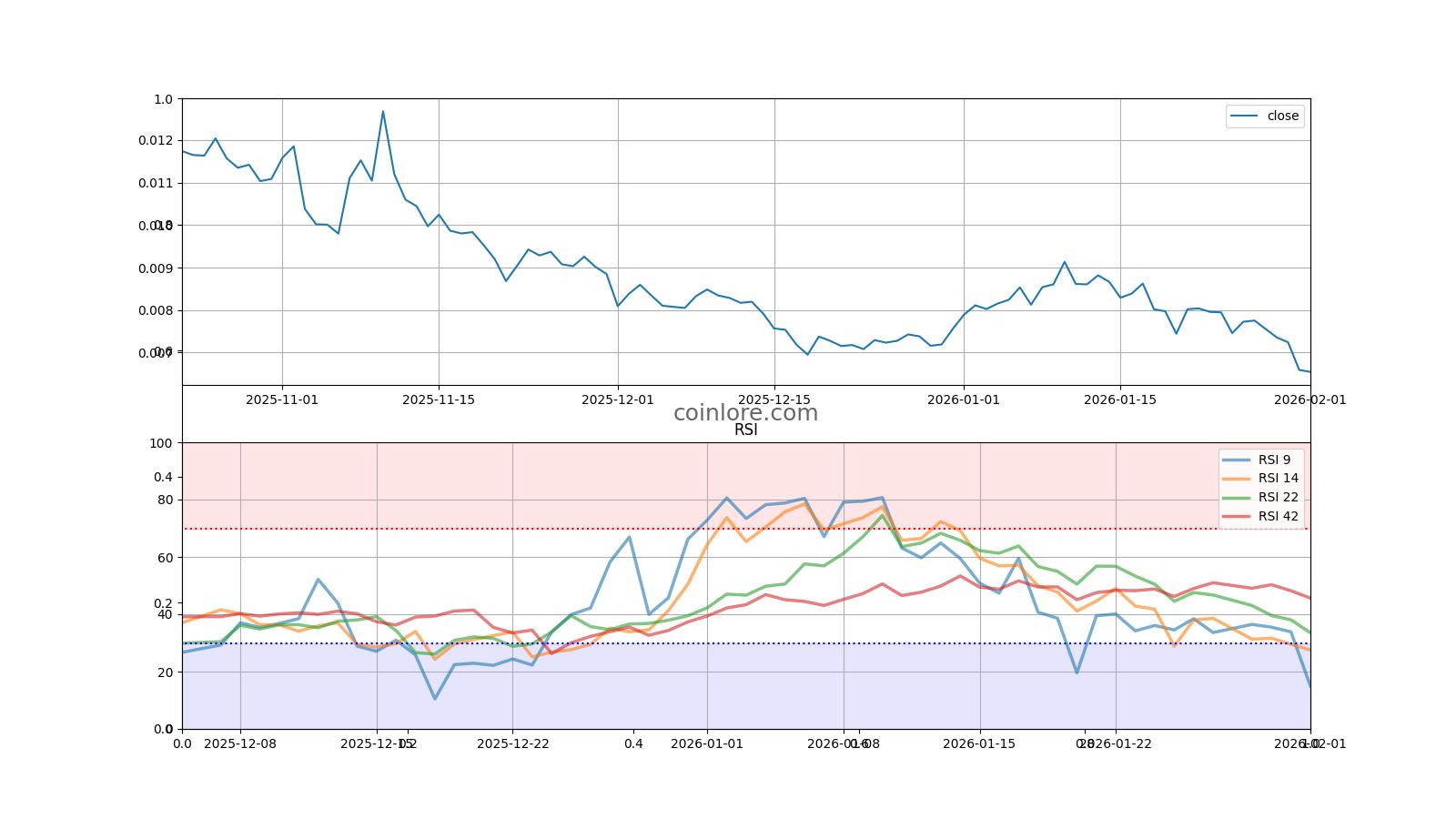 IoTeX RSI indicator