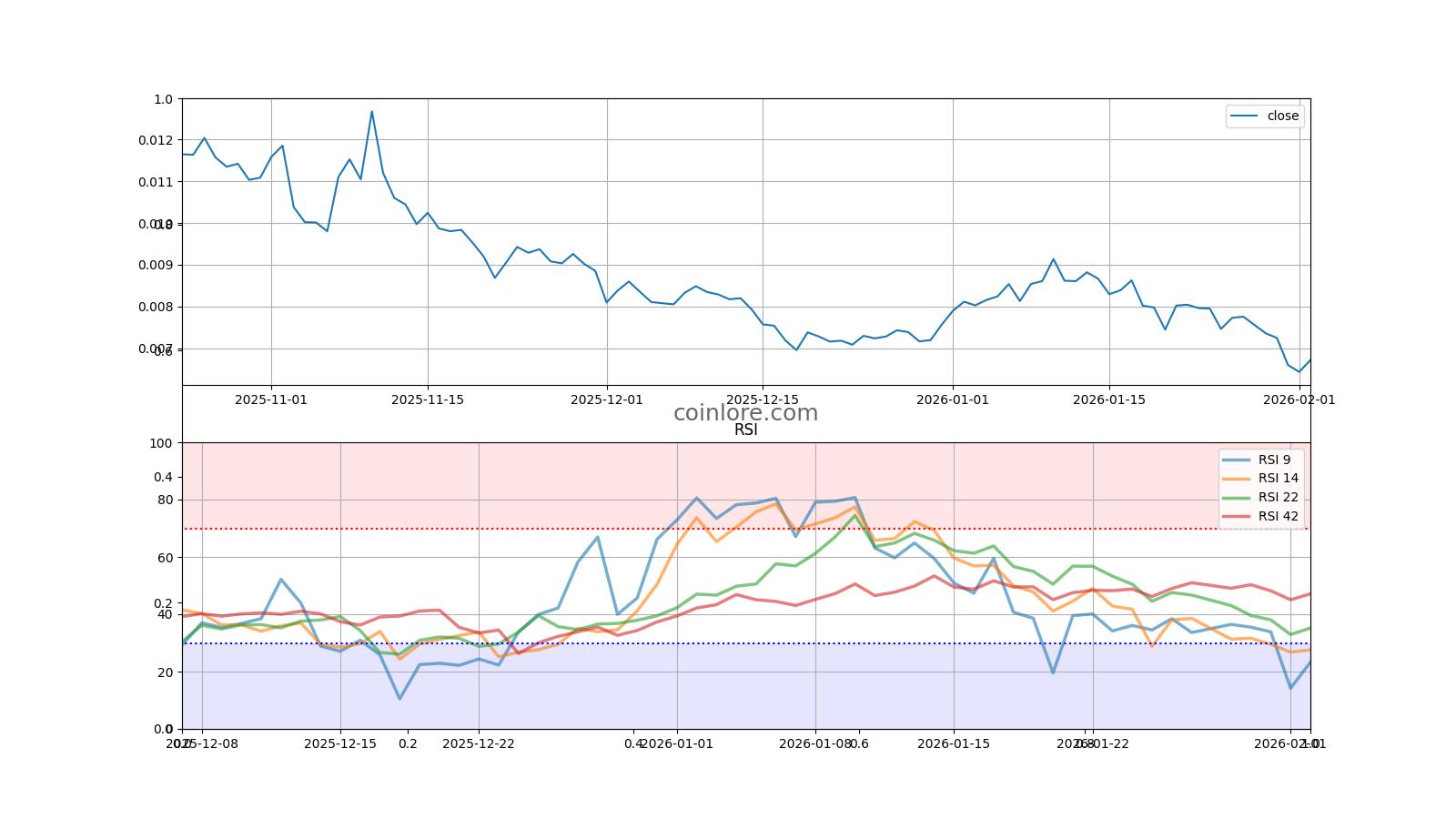 IoTeX RSI indicator