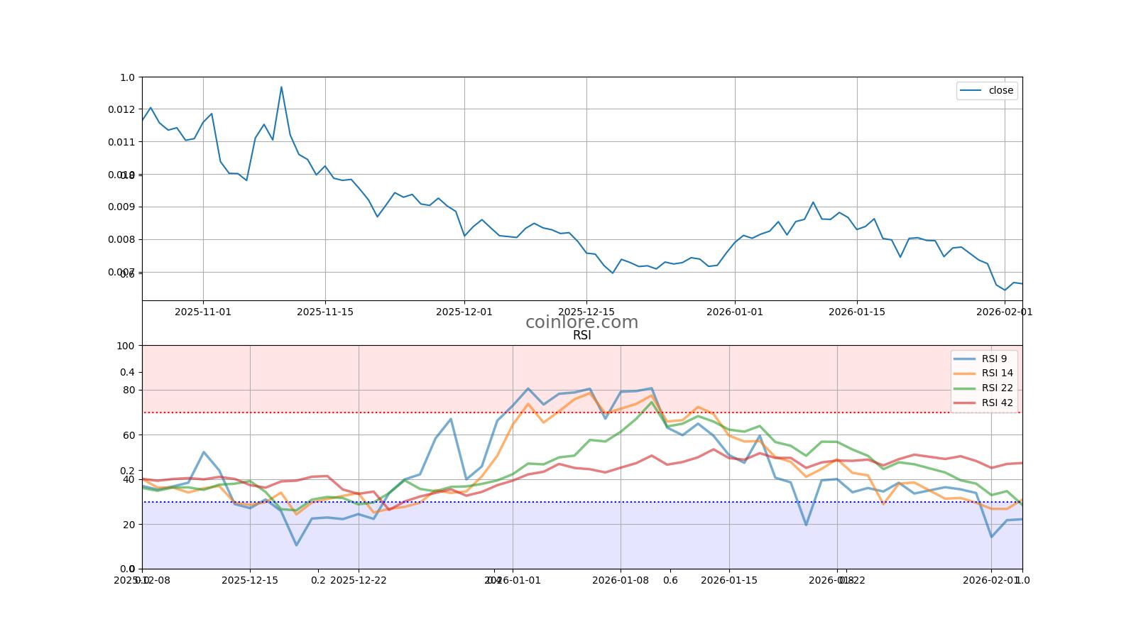 IoTeX RSI indicator