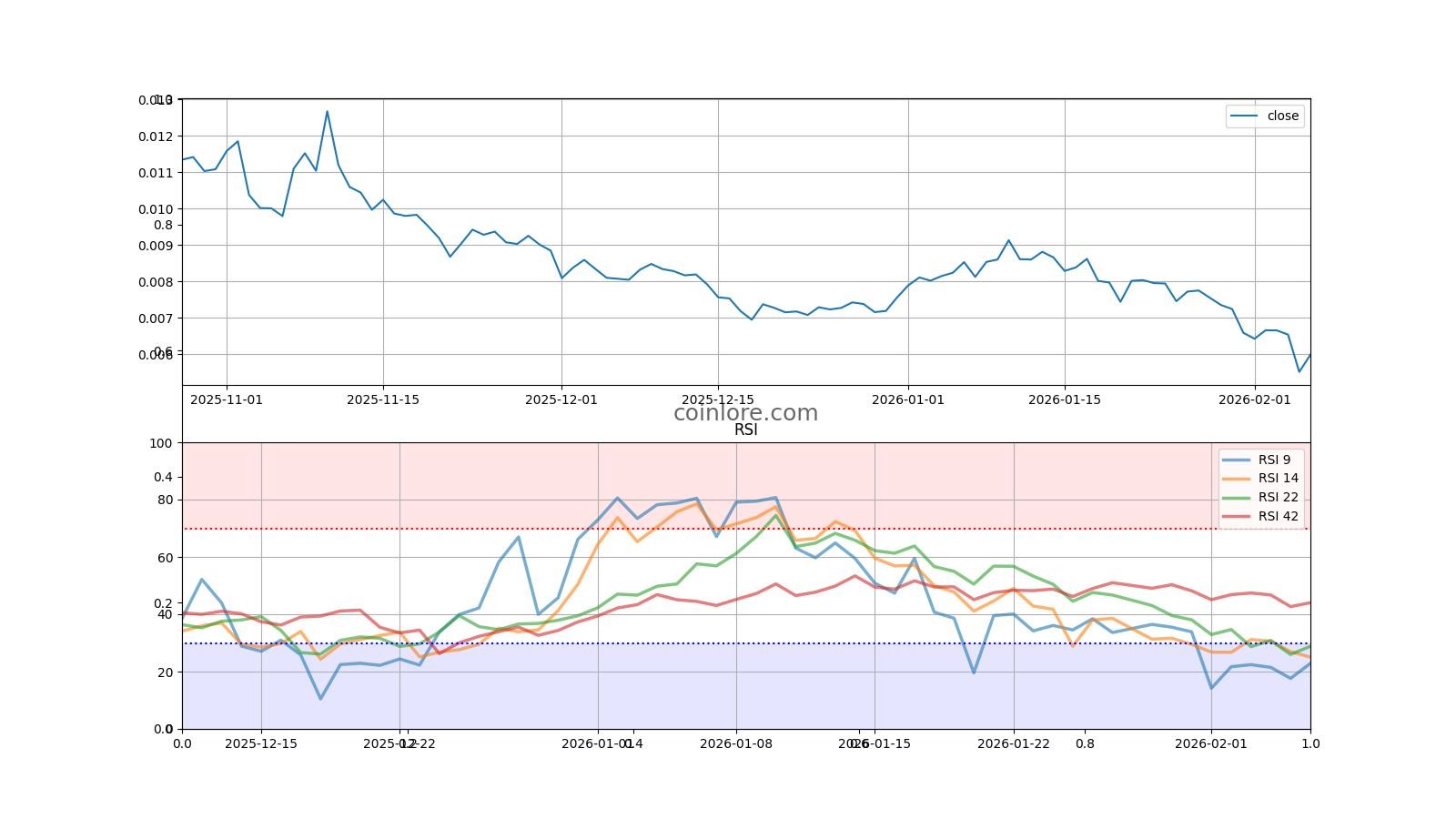 IoTeX RSI indicator