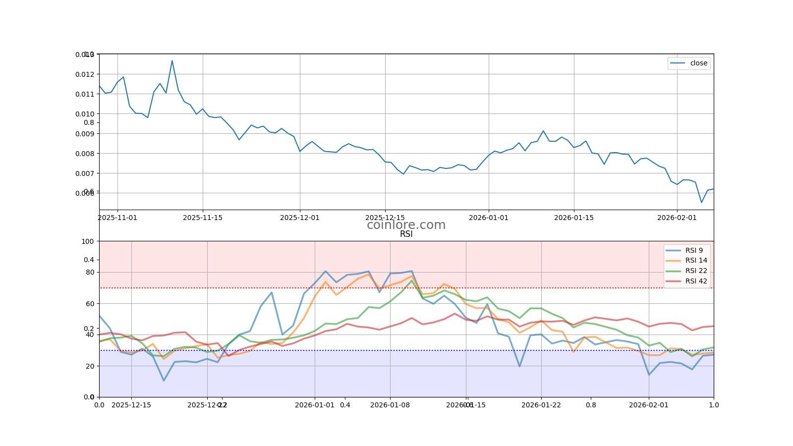 IoTeX RSI indicator