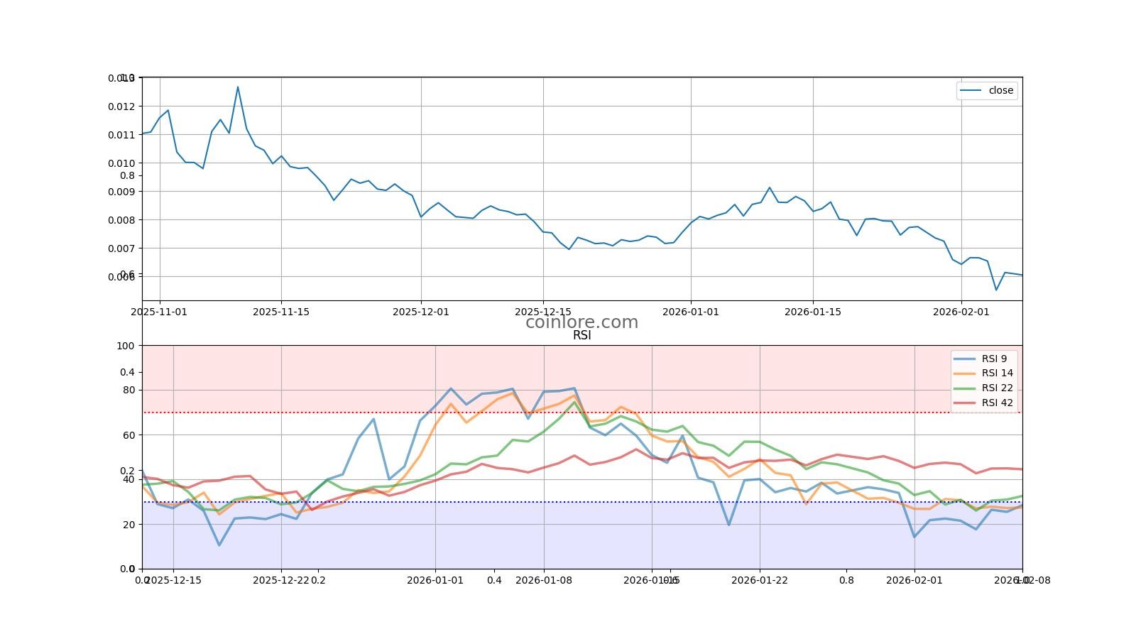 IoTeX RSI indicator