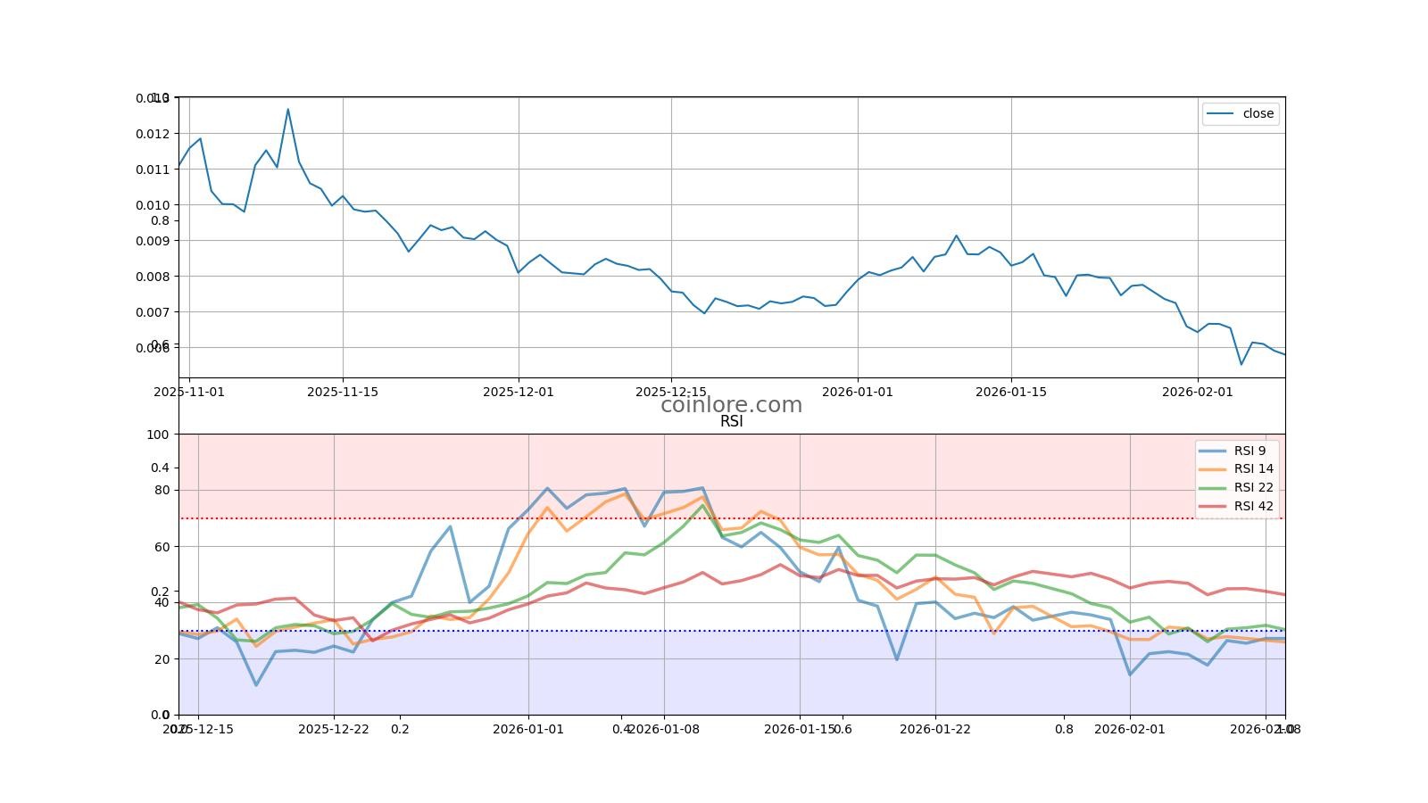 IoTeX RSI indicator