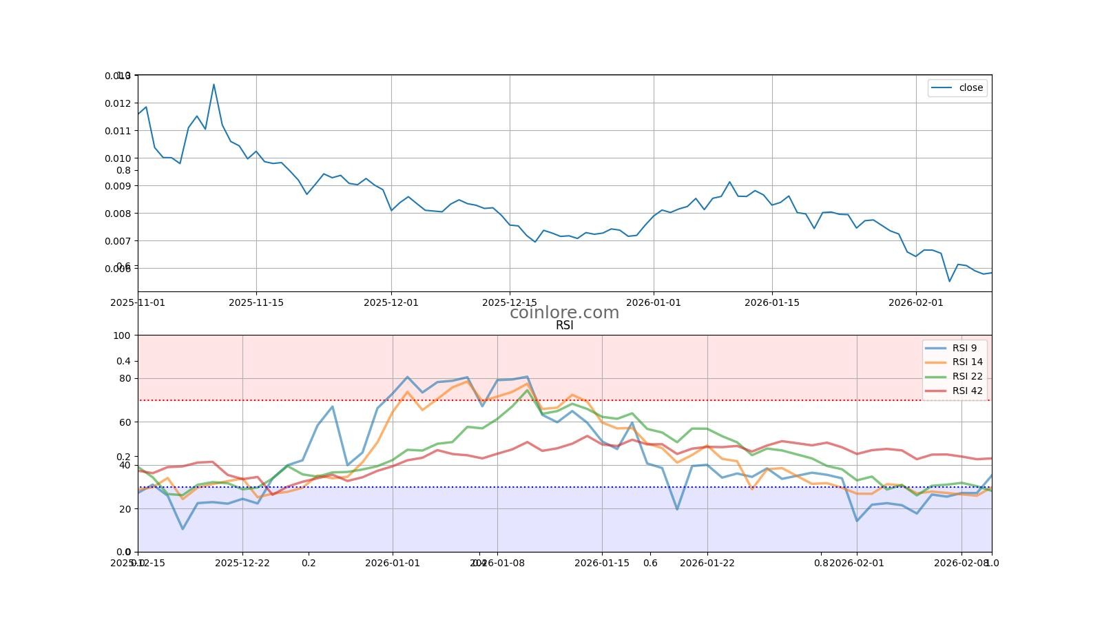 IoTeX RSI indicator
