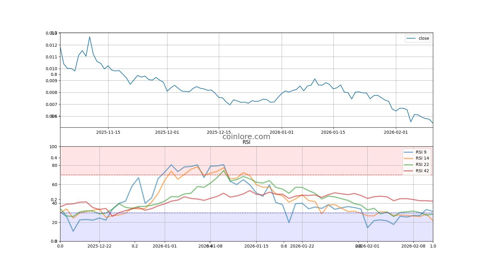 IoTeX RSI indicator