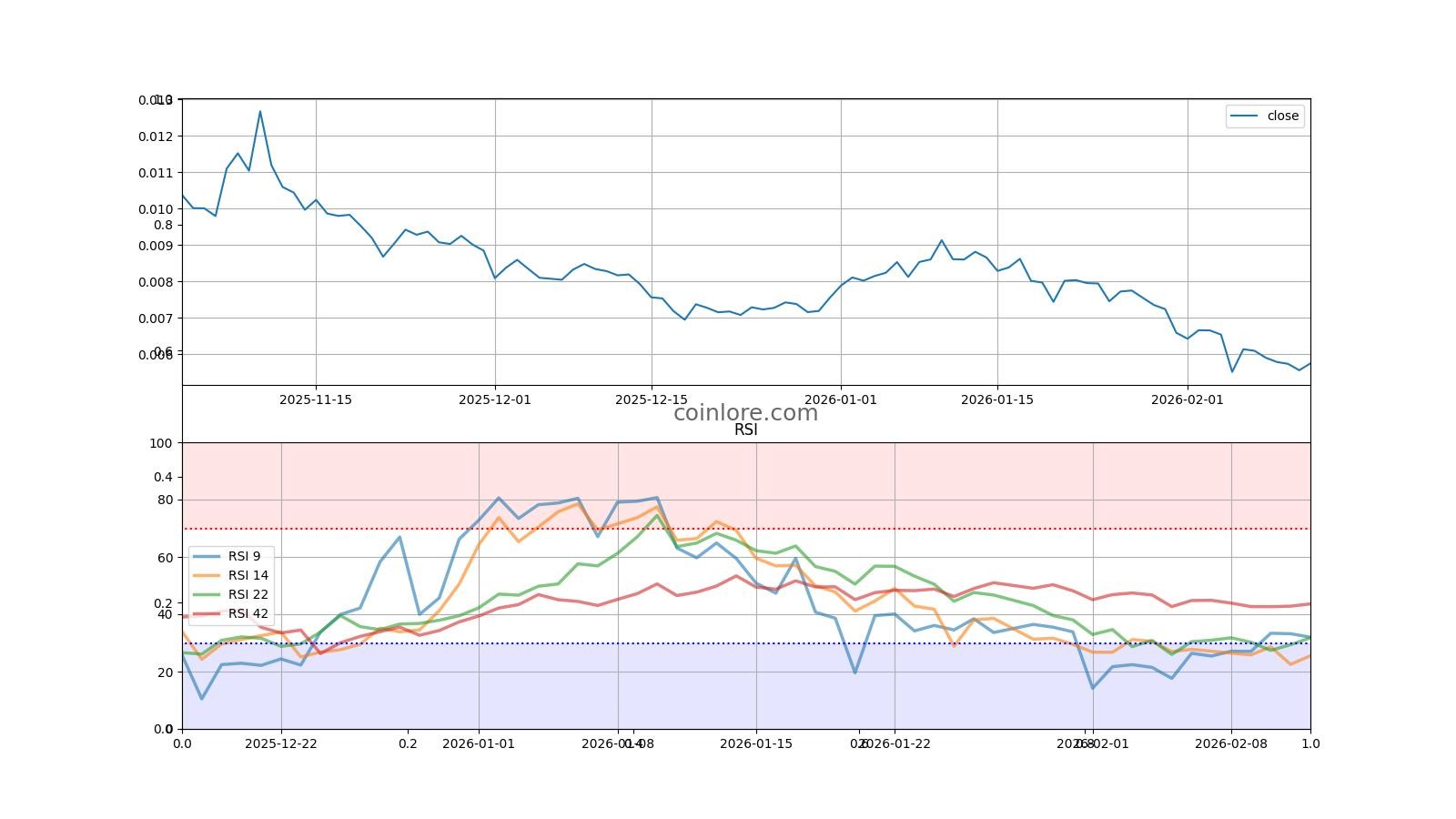 IoTeX RSI indicator