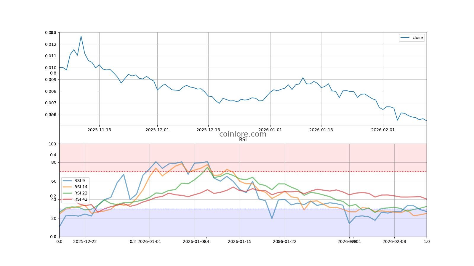 IoTeX RSI indicator
