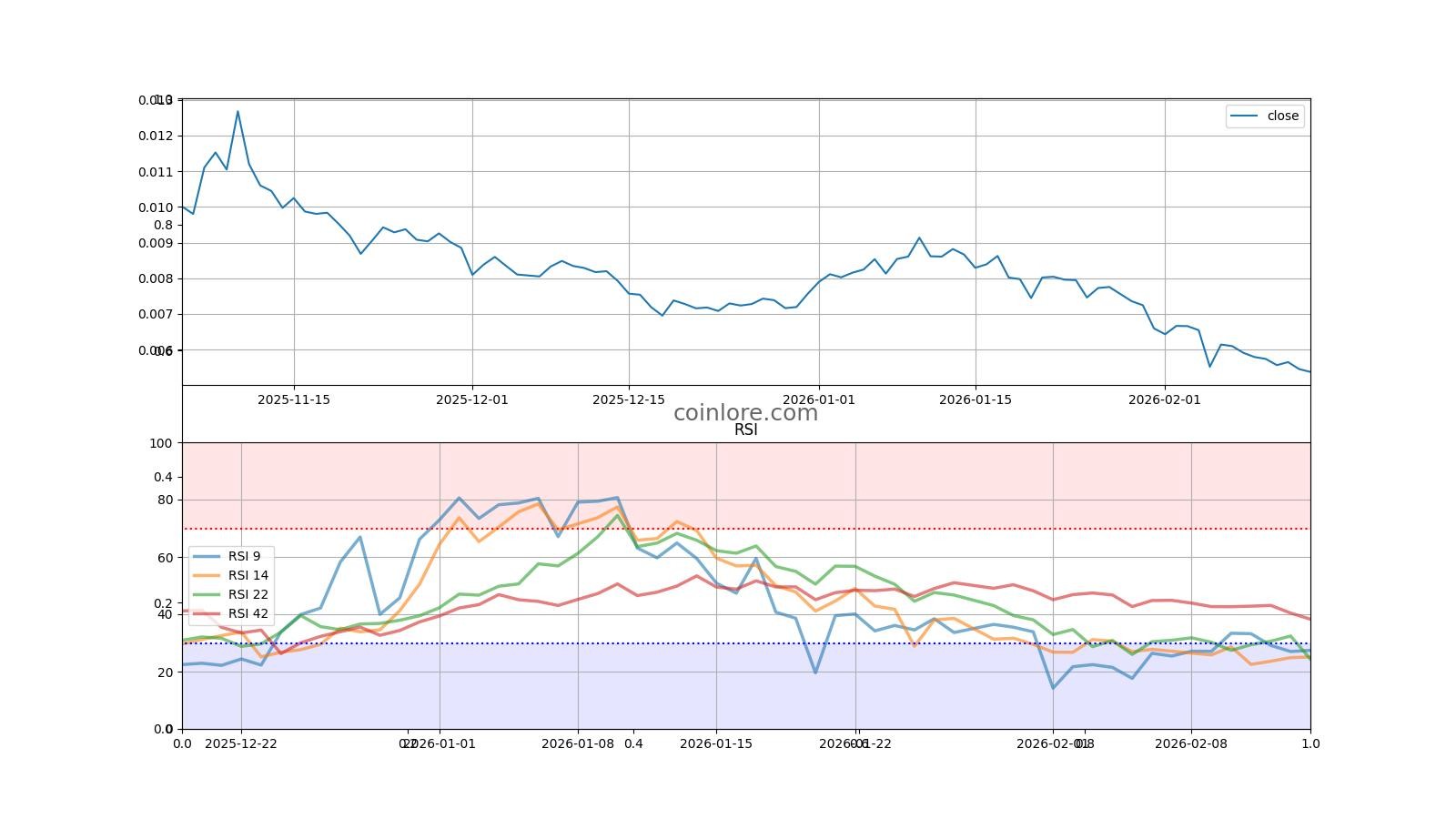 IoTeX RSI indicator