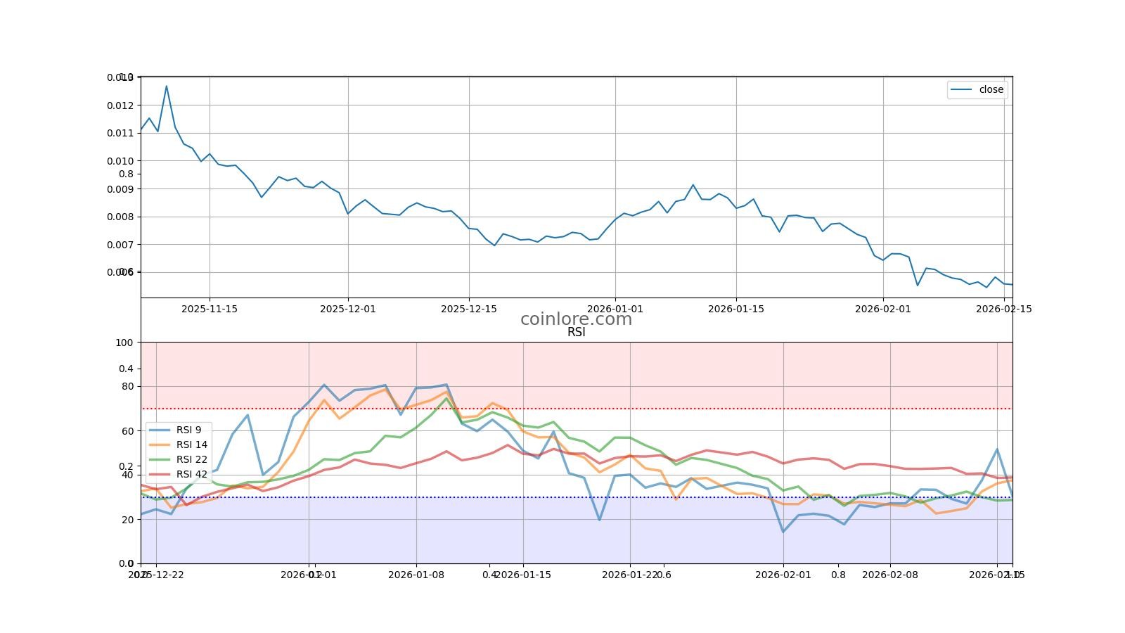 IoTeX RSI indicator