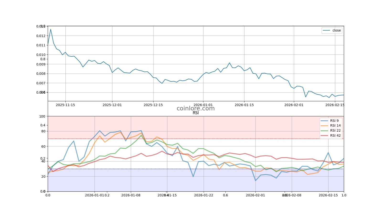 IoTeX RSI indicator