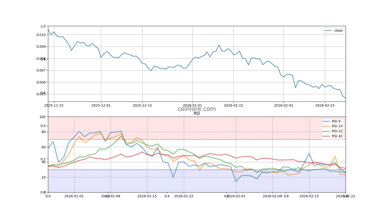 IoTeX RSI indicator