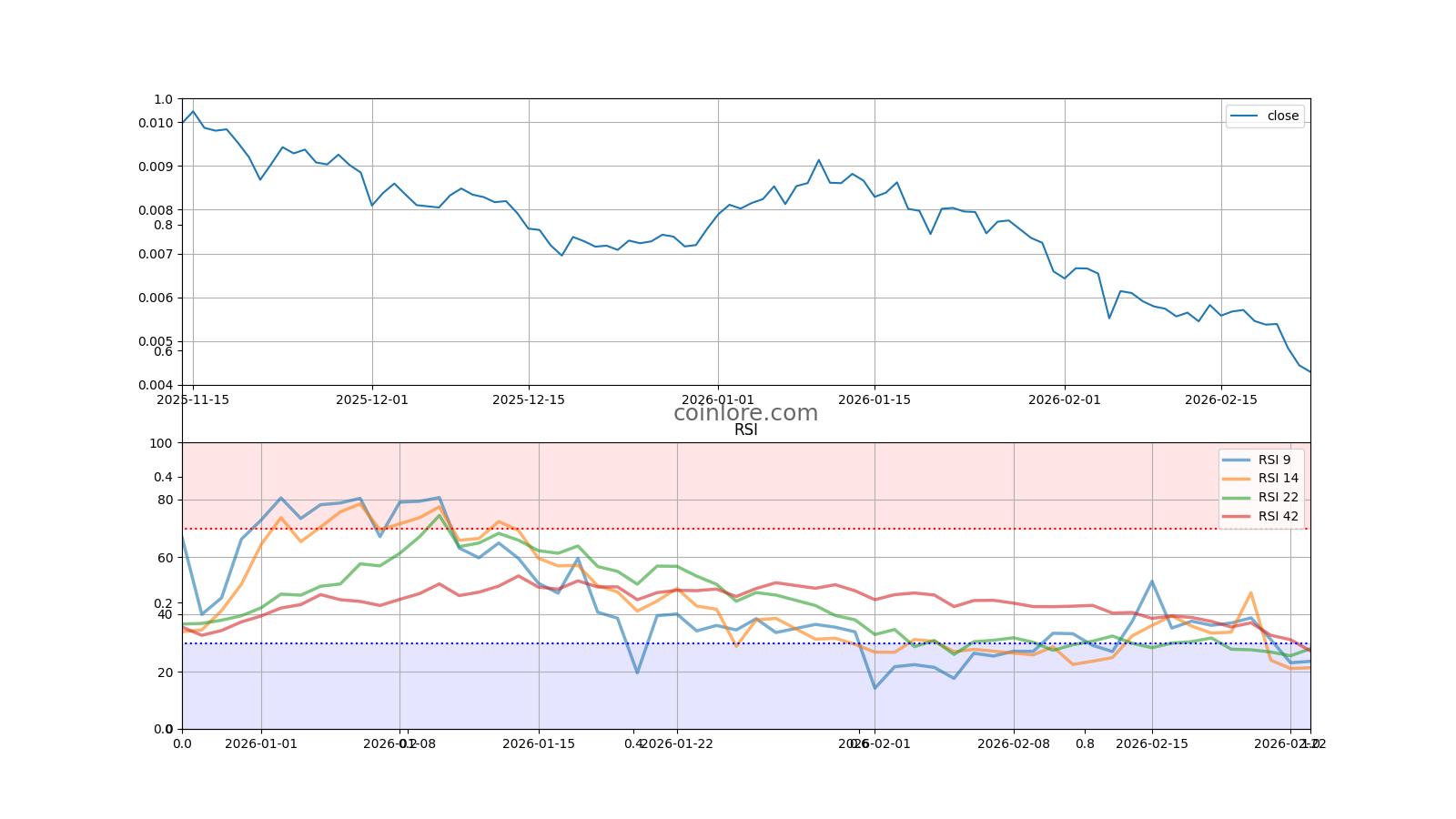 IoTeX RSI indicator